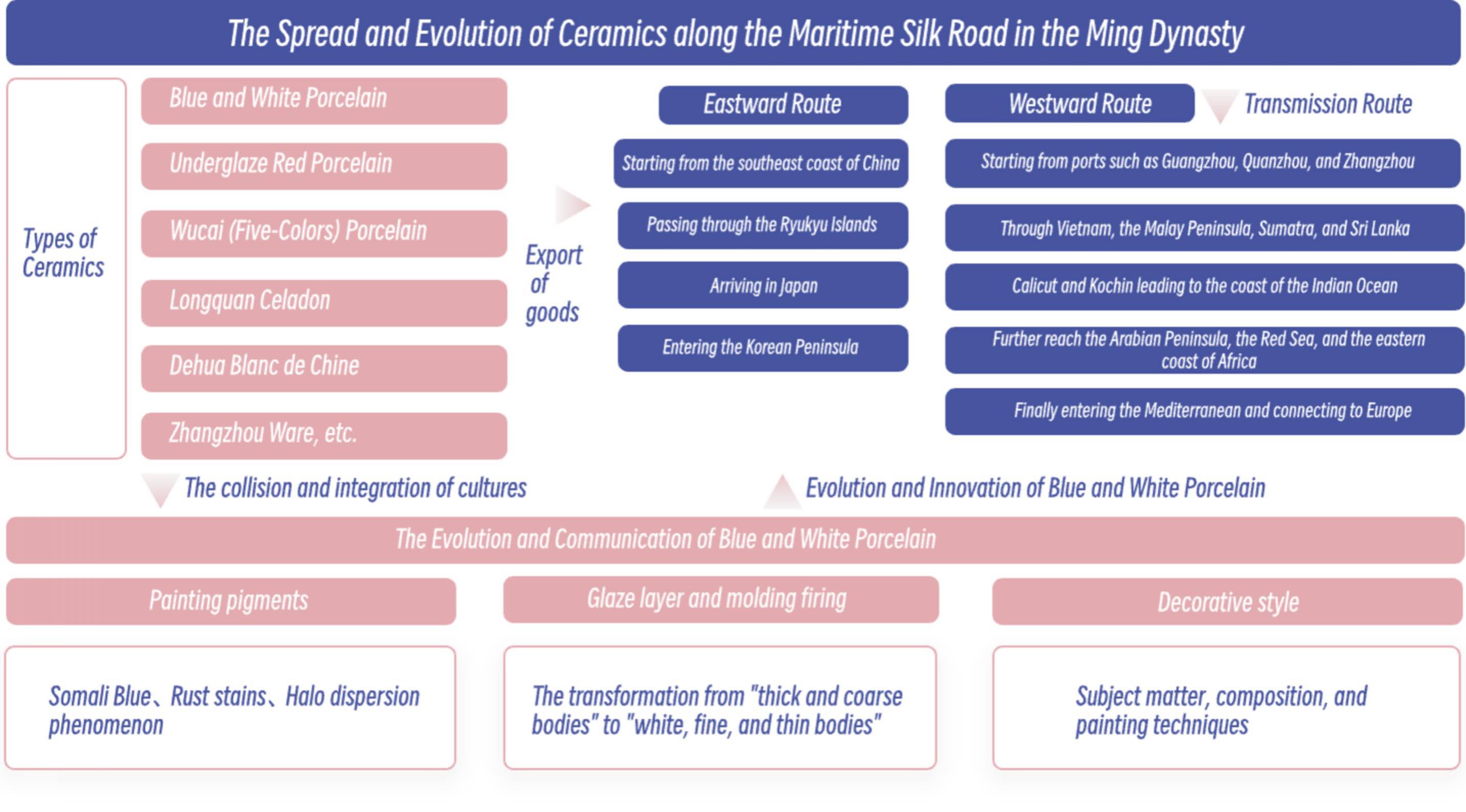 Research on the Application of Ming Dynasty Maritime Silk Road Blue and ...